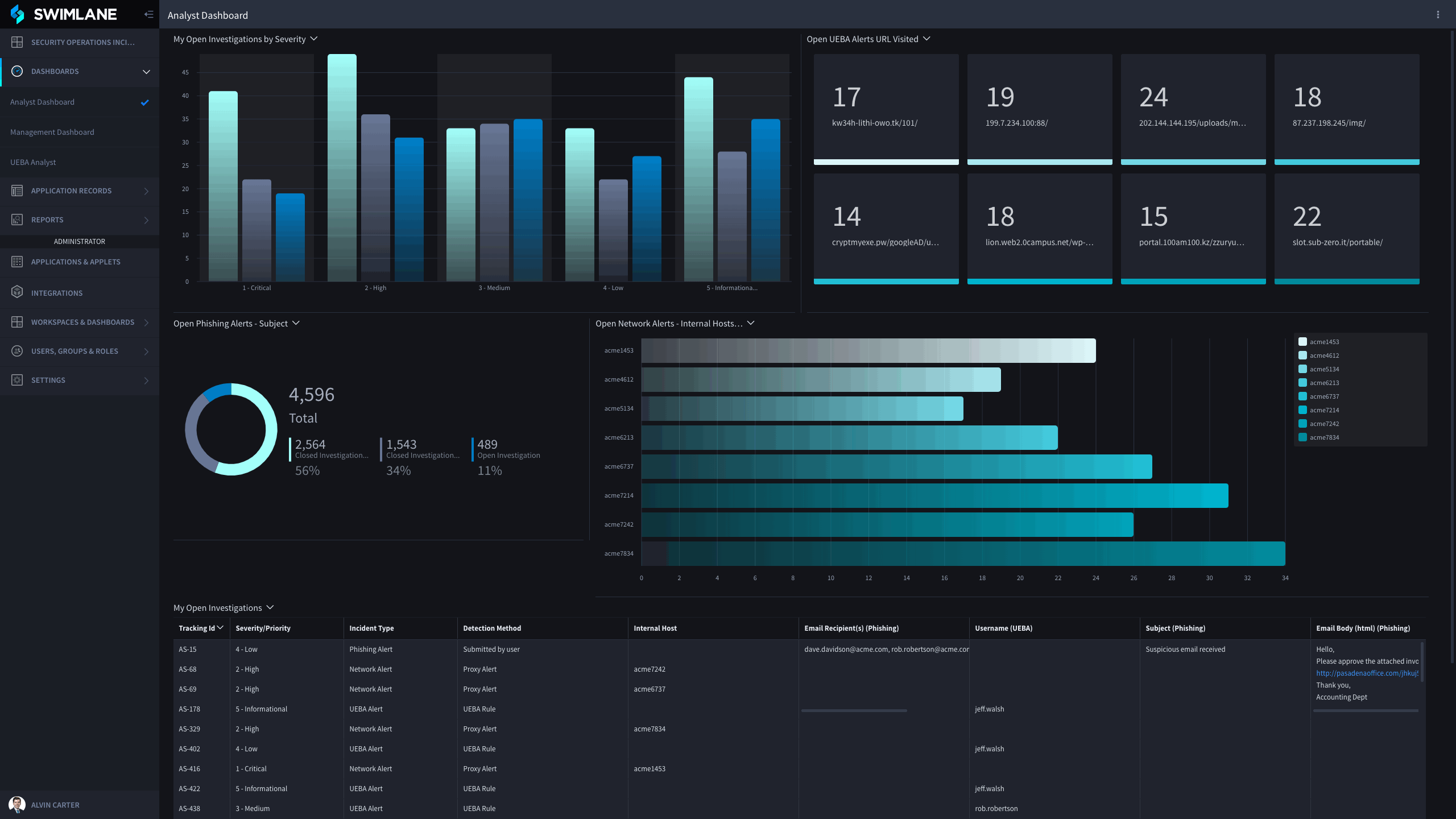 Security Orchestration Automation And Response Swimlane