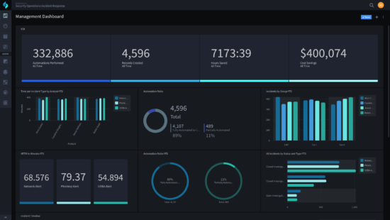 Measure SOC ROI with Metrics and Dashboards | Swimlane