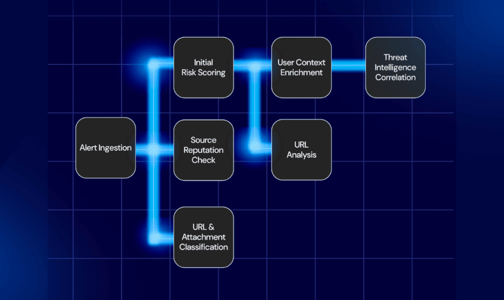 Guide to SOAR Playbook: Optimize Incident Response