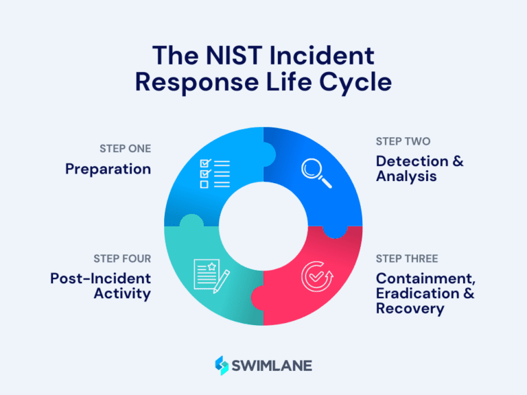 What is Incident Response? Plans, Templates and Tools - Security Boulevard