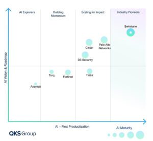 SecOps AI Maturity Matrix by QKS Group | Swimlane