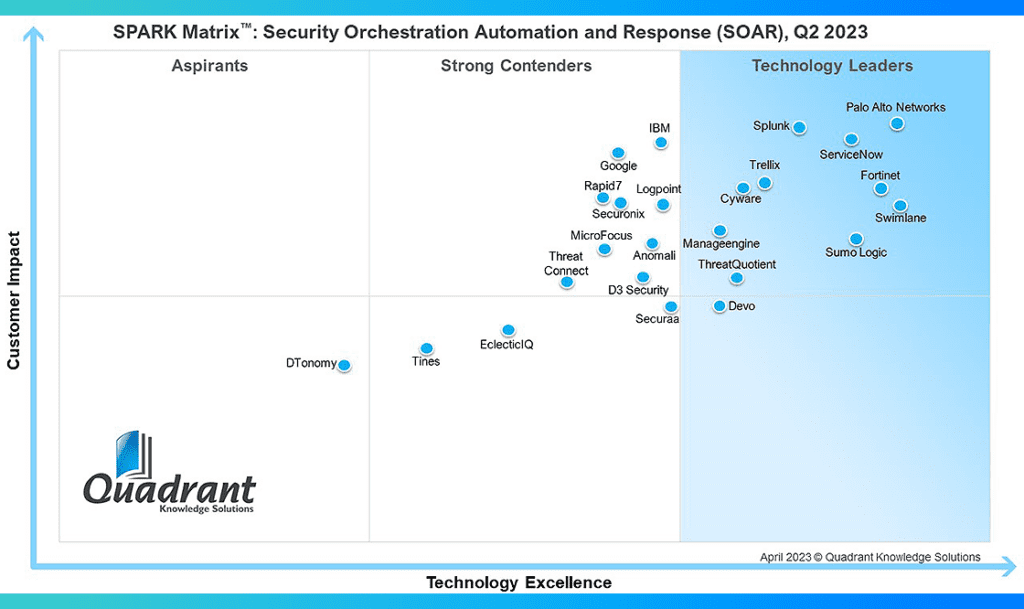 Swimlane: A Leader In the 2023 SPARK Matrix for SOAR
