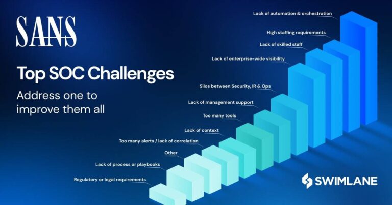 How Swimlane Can Help SOC Management | Swimlane