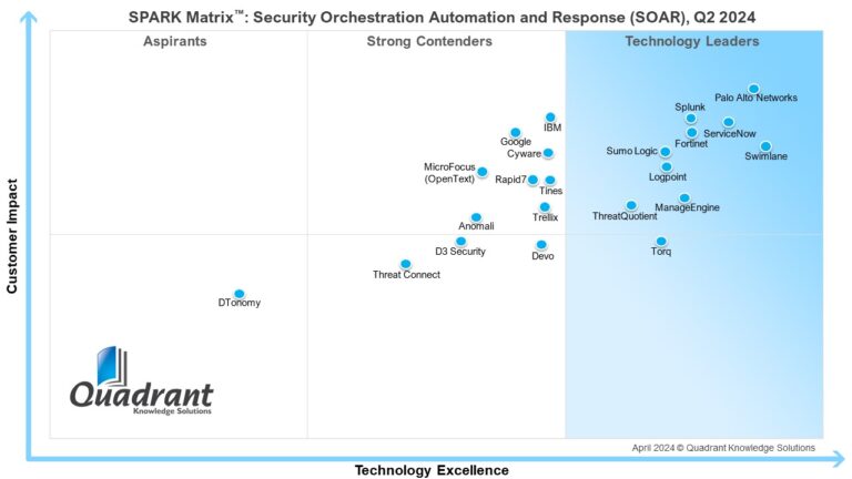 SOAR Quadrant Knowledge Solutions Matrix | Swimlane