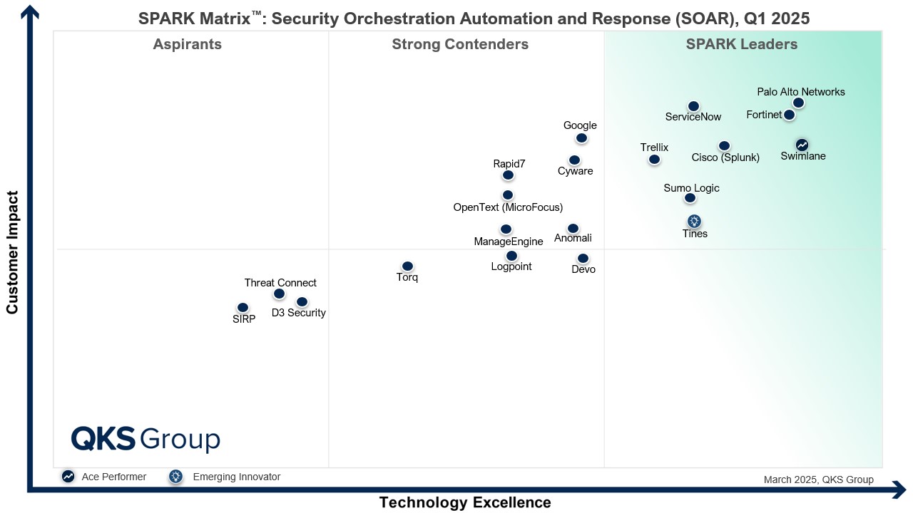 AI Security Automation Quadrant Leader | Swimlane