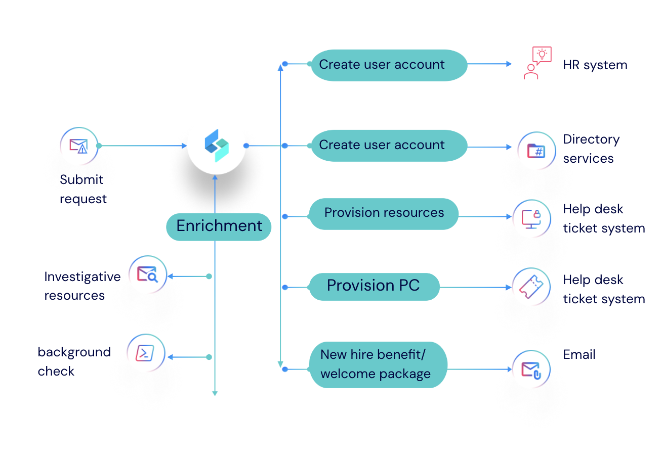 Why You Need to Automate Onboarding & Offboarding