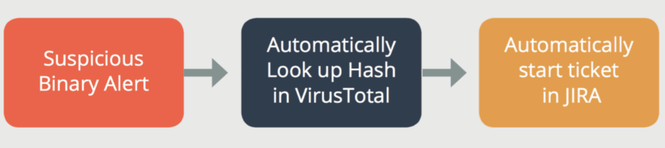 Automated Incident Response: How It Works & Expert Tips