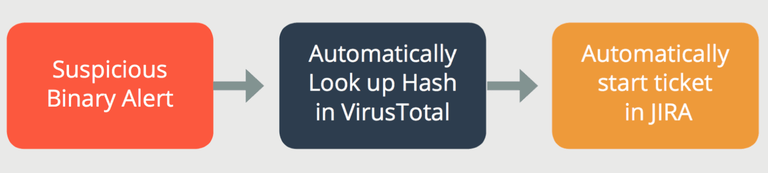 Automated Incident Response