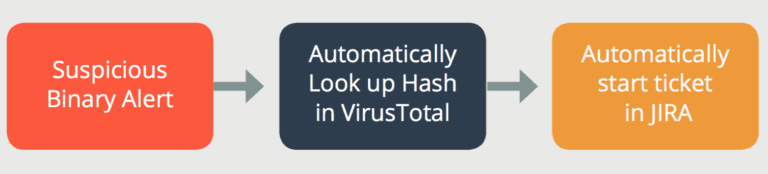 Automated Incident Response